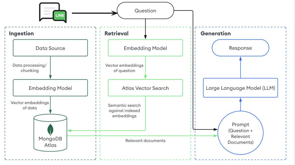 LINE API x Generative AI for Developers รุ่น 5 | Eventpop