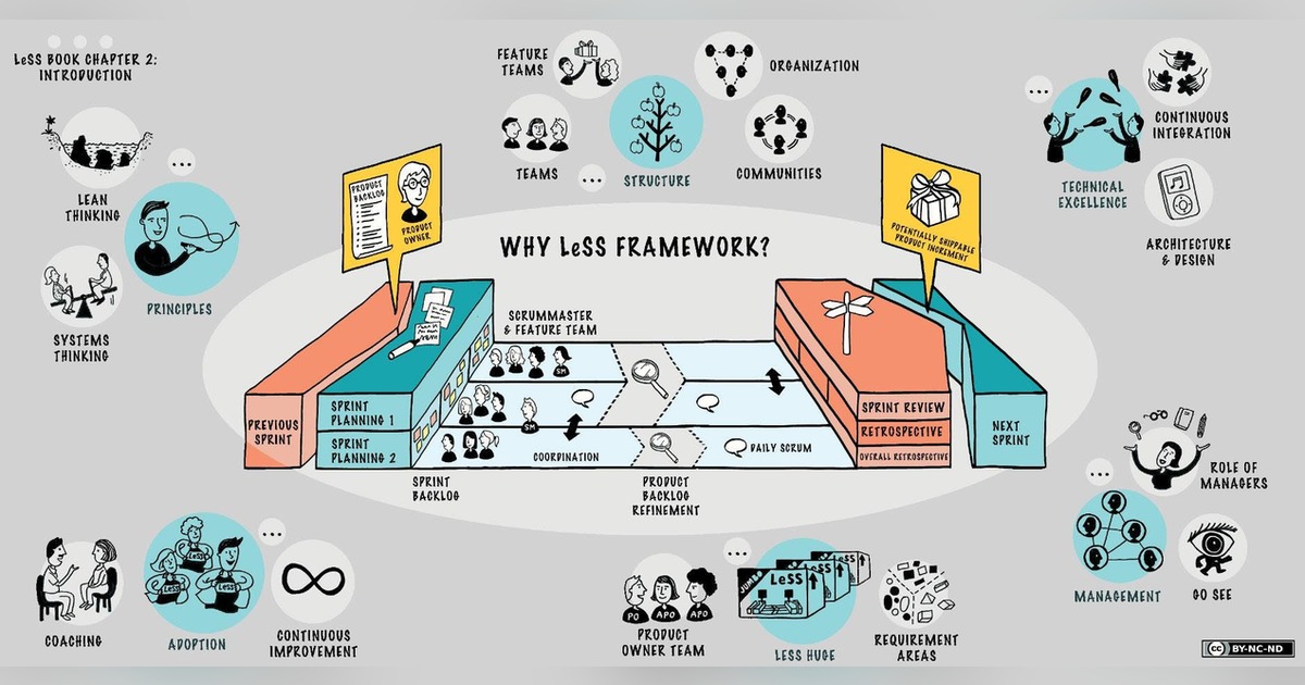 Certified LeSS Practitioner: Principles to Practices by Jurgen De Smet ...